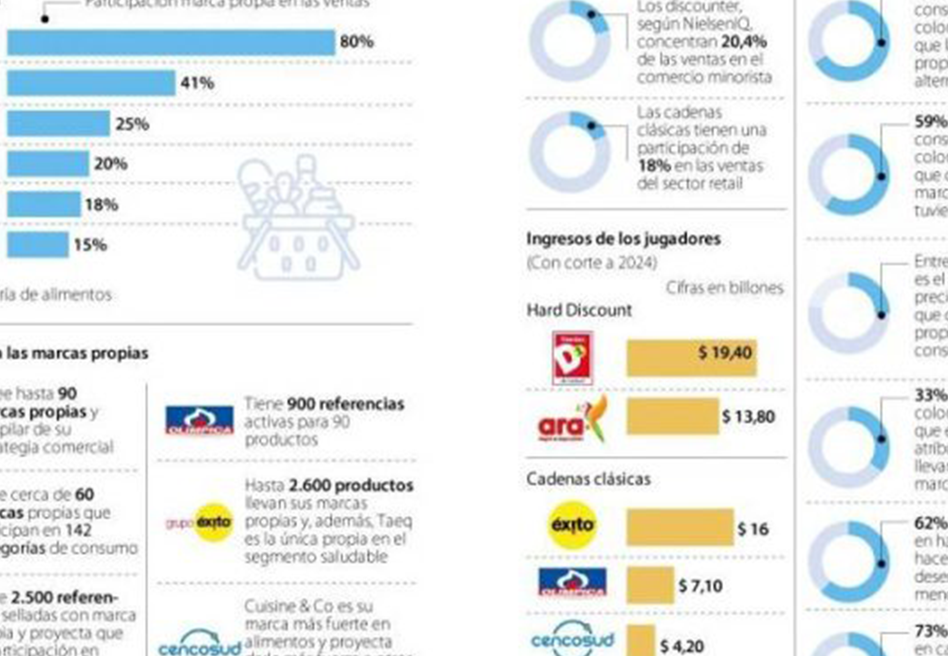 El dominio silencioso: Cómo D1 y Ara redefinieron el consumo colombiano ...